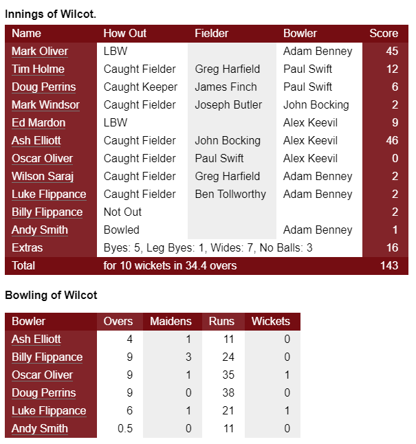 To walk, or not to walk, that is the question… – Wilcot CC